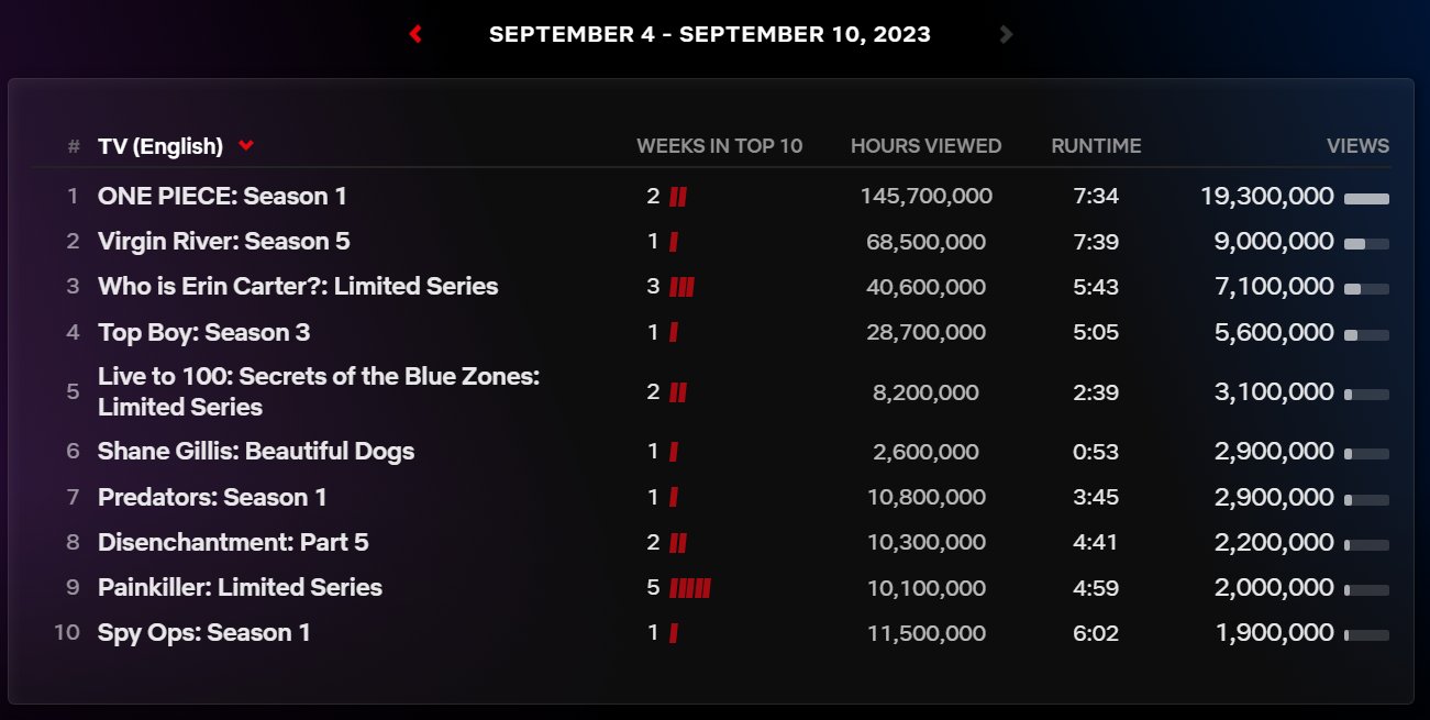 One Piece Live Action Viewership on Netflix Increases In Week 2