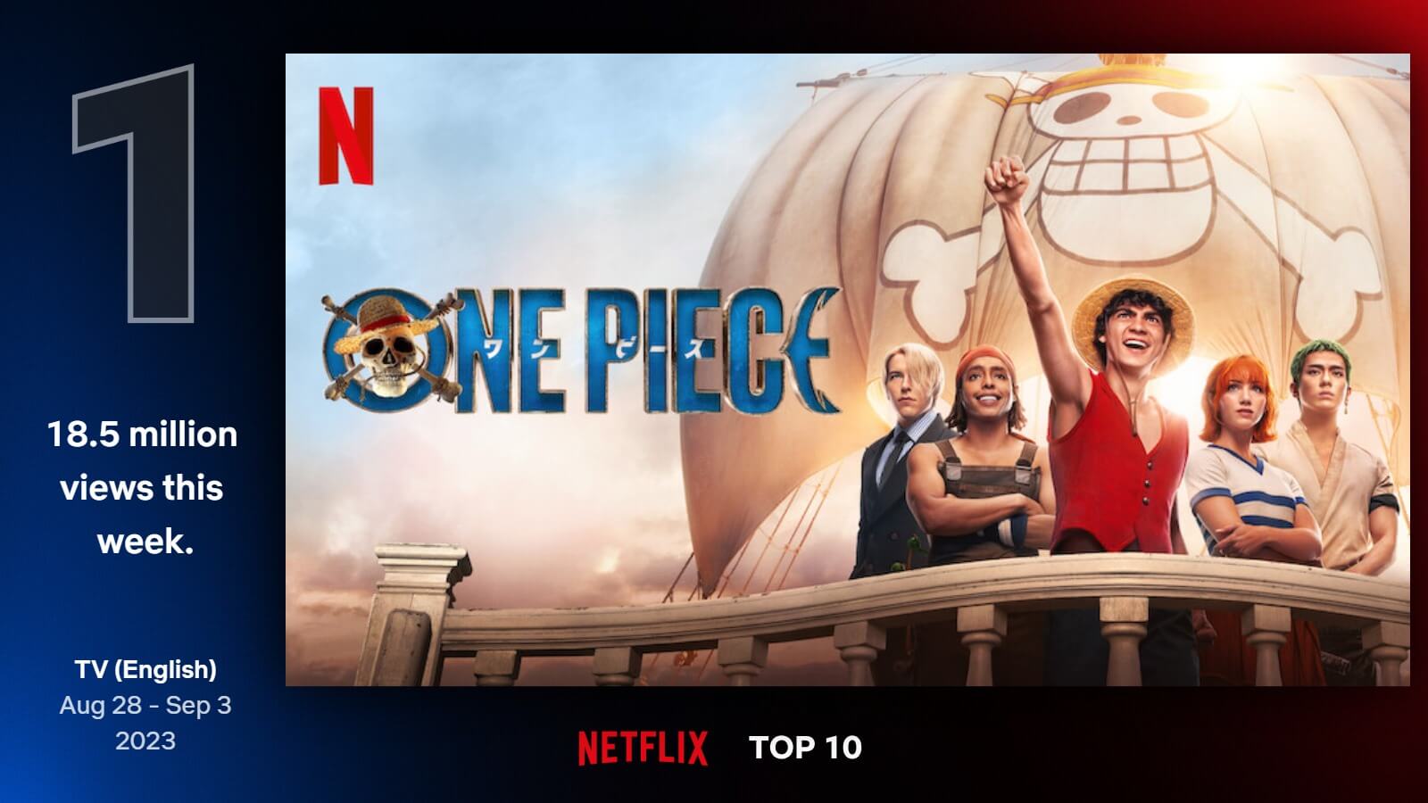 One Piece's Netflix Viewership Indicates Next Week as Pivotal for ...